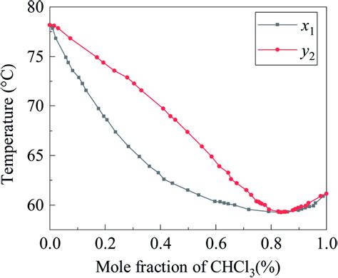 t x1 y1 diagram of chloroform ethanol binary system at 101 3 kpa