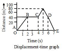 Examples On Distance Displacement Physics Knowledgeuniverseonline Com