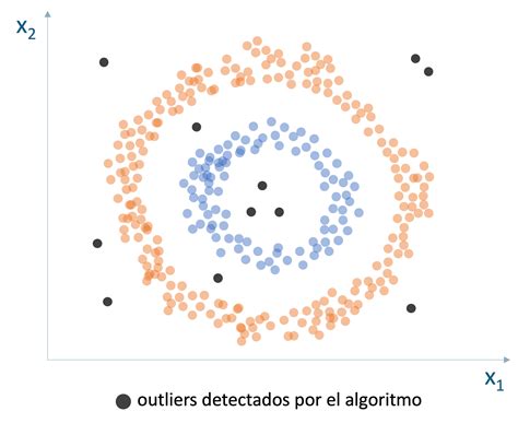 7 Modelo Dbscan Una Introducción A Los Modelos De Clústering Empleando R