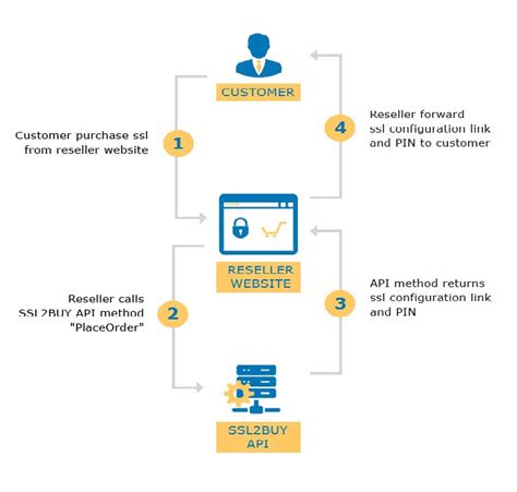 How API Works Developers