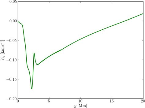 Time Distance Plots For V Iy Top And Averaged V Iy Over Time Bottom