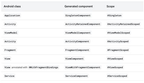 hilt android dependency injection by abhishek rai mar 2025 medium