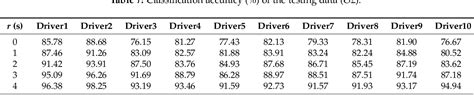Table 7 From Design Of A Fatigue Detection System For High Speed Trains Based On Driver