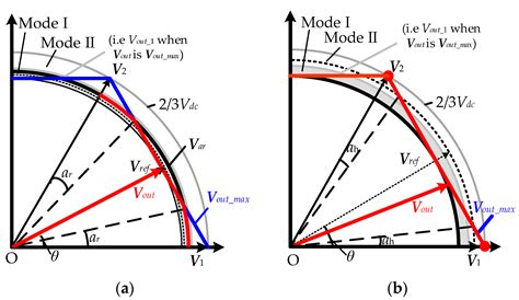 energies free full text research on space vector overmodulation