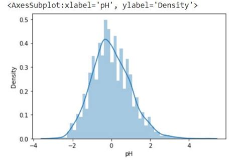 Standardize Data Using Z Scorestandard Scalar Python