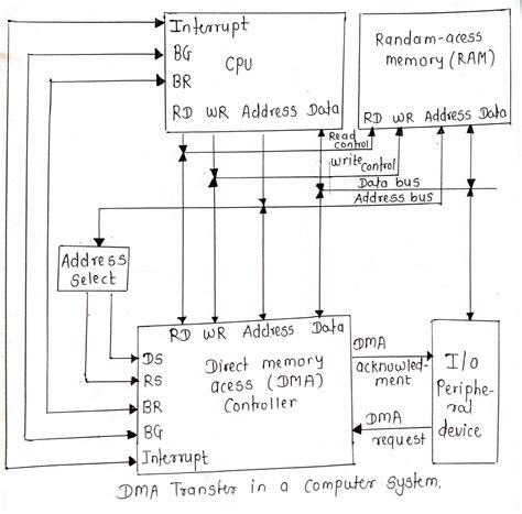 Write Short Note On Dma Or Explain The Working Of Dma Controller With The Help Of Suitable