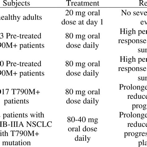 Clinical Trials Of Osimertinib Download Scientific Diagram