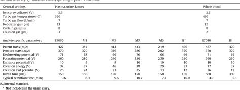 Table 2 From Development And Validation Of Lc Ms Ms Assays For The Quantification Of E7080 And