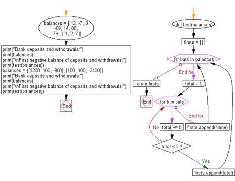 Python Find The First Negative Balance W Resource