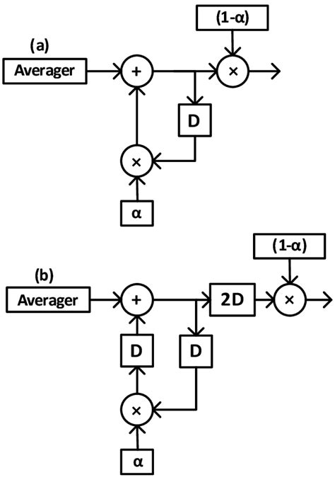 10 A Leaky Integrator Datapath And B Retimed Datapath Download Scientific Diagram