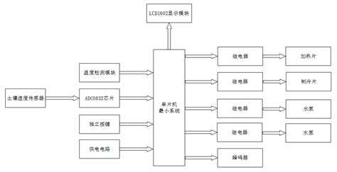 基于单片机的土壤温湿度检测系统 Csdn博客