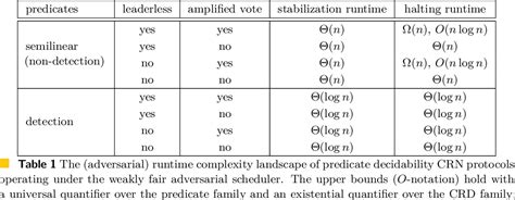 Table 1 From On The Runtime Of Chemical Reaction Networks Beyond Idealized Conditions Semantic