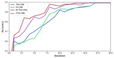 Optimizing Convolutional Neural Network Hyperparameters By Enhanced