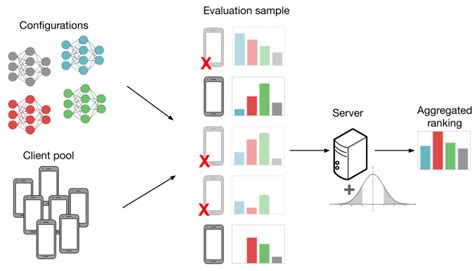 On noisy evaluation in federated hyperparameter tuning ΑΙhub