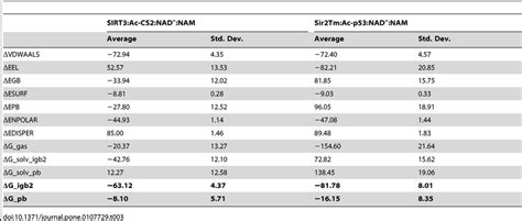 Mdmm Pbgbsa Binding Affinity Estimates For Nad In Sirt3ac Cs2nad Download Table