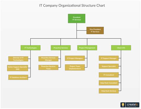 corporate it structure diagram company structure chart