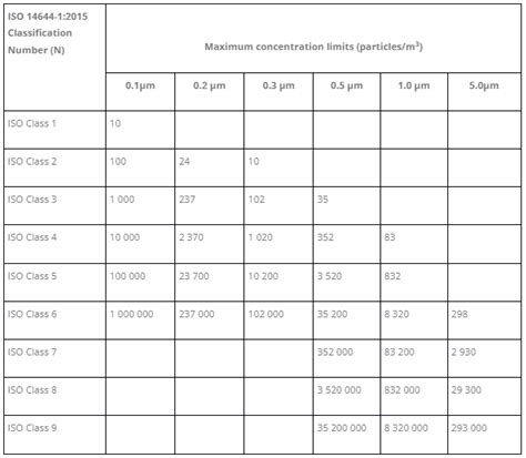 The New Iso 14644 1 Regulations An Overview Vivid Air South Africa