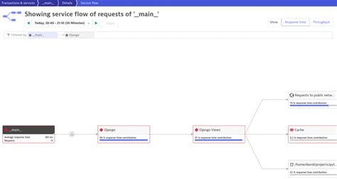 Request Monitoring For Popular Python Frameworks With OneAgent SDK