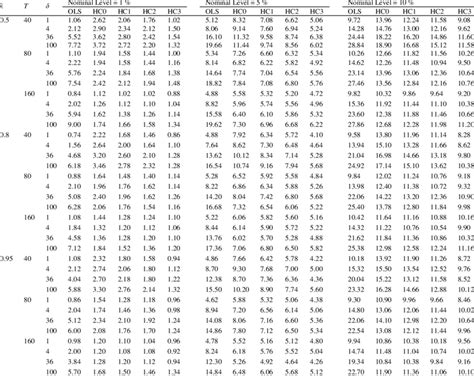 Estimated Null Rejection Rates Of T Tests At 1 5 And 10 Level Of