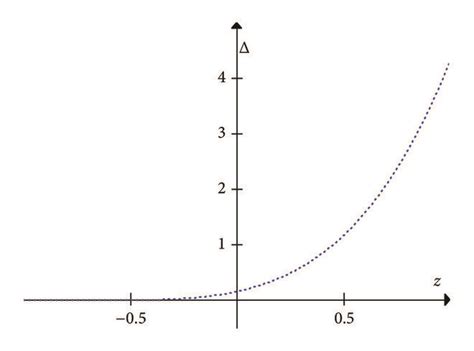 The Plot Of Anisotropy Parameter Δ Versus Redshift Z Download Scientific Diagram