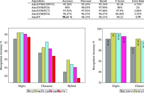 Comparison Of The Proposed Methods For Urdu Digits Recognition Download Scientific Diagram