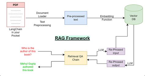 Rag Framework Explained And Faqs Understanding How To Connect External