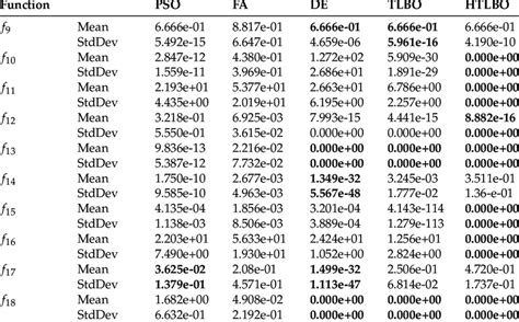 Results For 30 Dimensional Multimodal Functions F 9 F 18 Download
