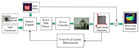 A Feedback Based Area Sensor Planning System Download Scientific Diagram