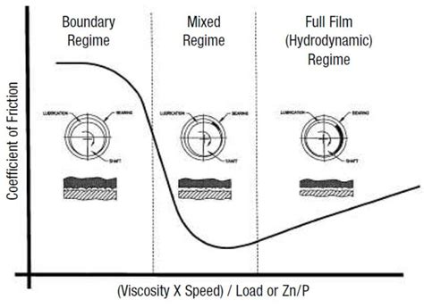 Stribeck Curve Illustrating The Build Up Of The Hydrodynamic Film On A Download Scientific