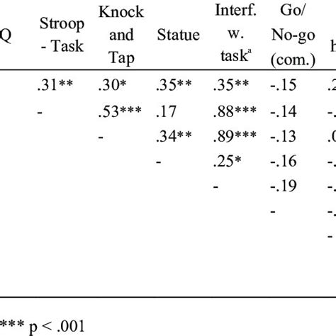 Inter Correlations Between The Inhibition And Working Memory Measures