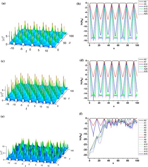 Double Periodic Numerical Solutions Made Of The First Order Nlse Download Scientific Diagram