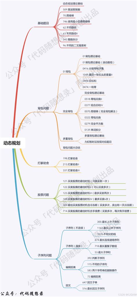 【算法篇】动态规划类（1）（笔记）动态规划类算法有哪些 Csdn博客