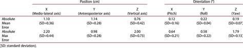 descriptive statistics of the position and orientation absolute errors