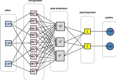 a five layer neuro fuzzy model download scientific diagram
