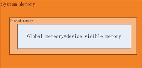 Opencl Memory Object 之 Global Memory 1 Csdn博客
