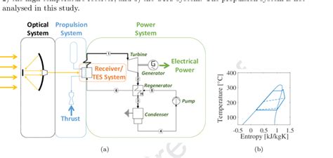 A System Schematic And B A Temperature Entropy Diagram Of The