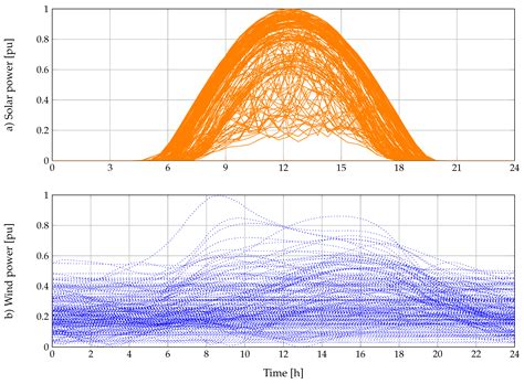 Economic Dispatch Of Renewable Generators And Bess In Dc Microgrids Using Second Order Cone