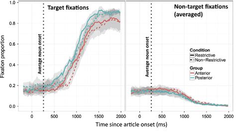 Figure 3 From The Ventrolateral Prefrontal Cortex Facilitates