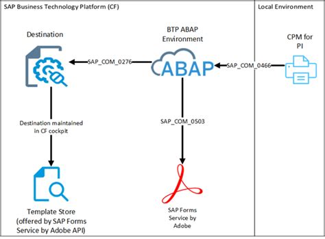 Sap Public Cloud Working With Adobe Service And Custom Form Template Part 5 External Integration