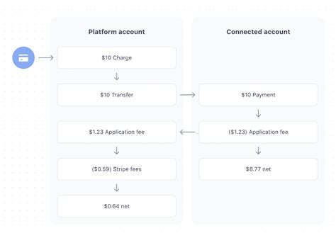 How To Properly Integrate Stripe Connect Booking System Rstripe