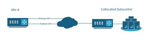 Identifying Which Wan Our Site To Site Vpn Is Connected Over Arista Wireguard Wan Failover
