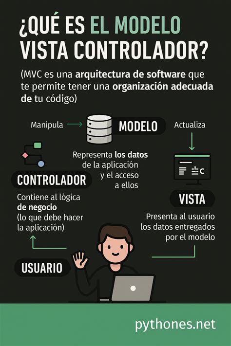 🧩 Arquitectura Mvc Modelo Vista Controlador En Python 3 Programación En Python