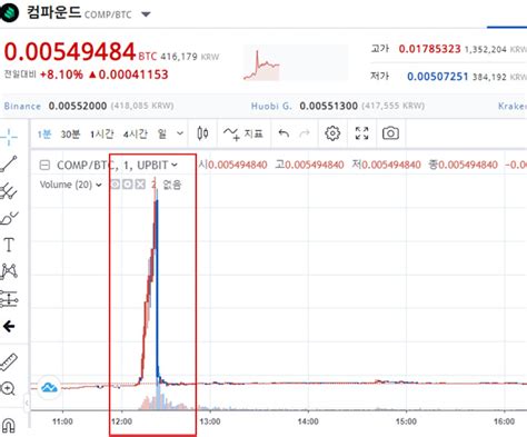 코인투자의 위험성 업비트 Btc 마켓 컴파운드