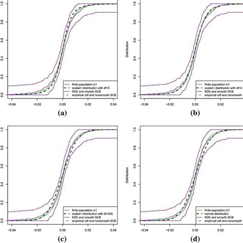 the finite population distribution function download scientific