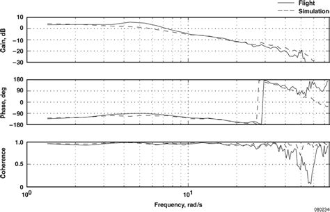 Bode Plot Comparison Of Simulation Data With Flight Data In The Pitch Axis Download
