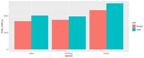 In Ggplot Why Are Bars Not Centered On Ticks When Position Is Dodged Tidyverse Posit