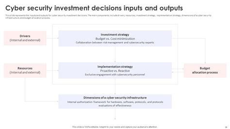 Cyber Security Implementation Powerpoint Ppt Template Bundles Ppt Presentation
