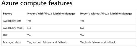 Docs Update Failover And Failback Are Supported For Hyper V Vms Which Are Replicating To A