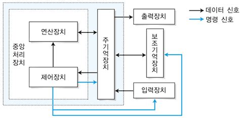 컴퓨터 시스템의 구성과 기능 2컴퓨터의 구성 요소 네이버 블로그