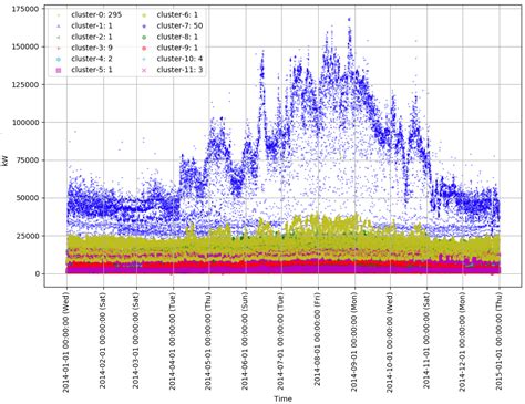 Pythonで時系列データをクラスタリングする方法 Nhn テコラス Tech Blog Aws、機械学習、iotなどの技術ブログ